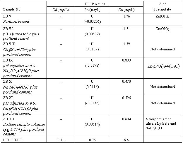 Zinc Bromide Waste Solution Treatment Options