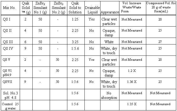 Zinc Bromide Waste Solution Treatment Options