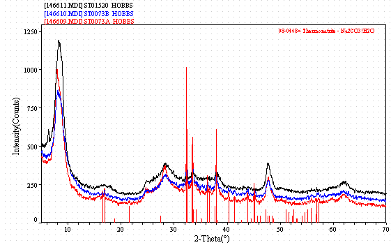 Screening Evaluation of Sodium Nonatitanate for Strontium and Actinide ...