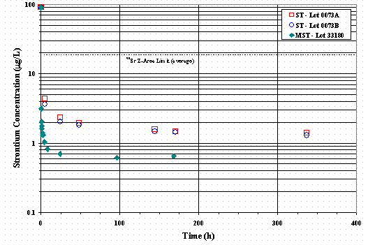 Screening Evaluation of Sodium Nonatitanate for Strontium and Actinide ...