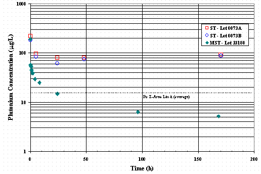 Screening Evaluation of Sodium Nonatitanate for Strontium and Actinide ...