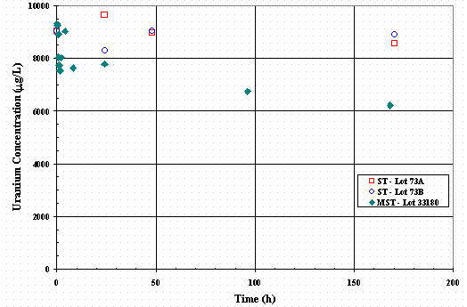 Screening Evaluation of Sodium Nonatitanate for Strontium and Actinide ...