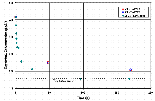 Screening Evaluation of Sodium Nonatitanate for Strontium and Actinide ...