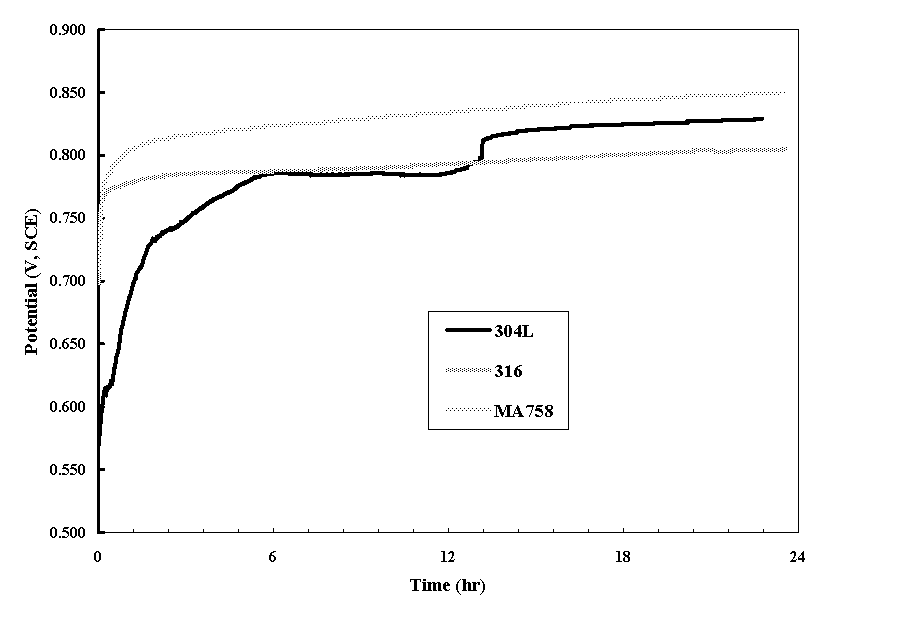 Qualification Data for the Corrosion Behavior of Inconel and Steel ...