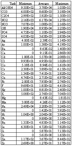 Salt Waste Processing Pilot Facility Feed Basis for Design